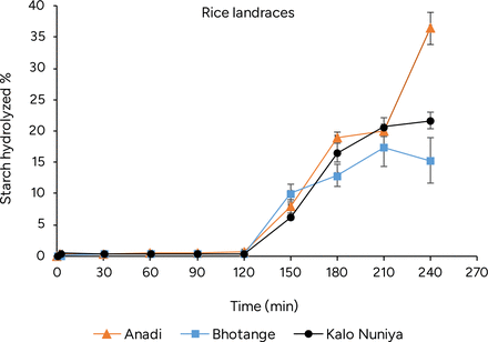 Determination of glycaemic index of selected rice landraces of Nepal ...