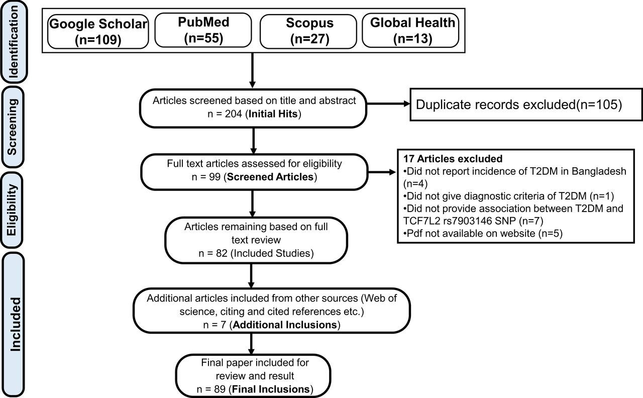 Association of the TCF7L2 rs7903146 variant with type 2 diabetes ...