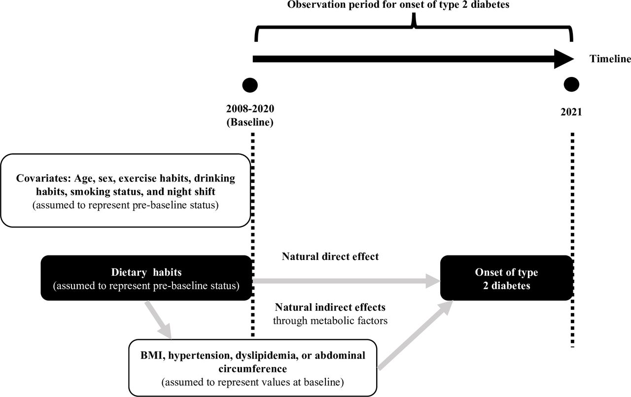 Mediating role of metabolic factors in the association between dietary ...